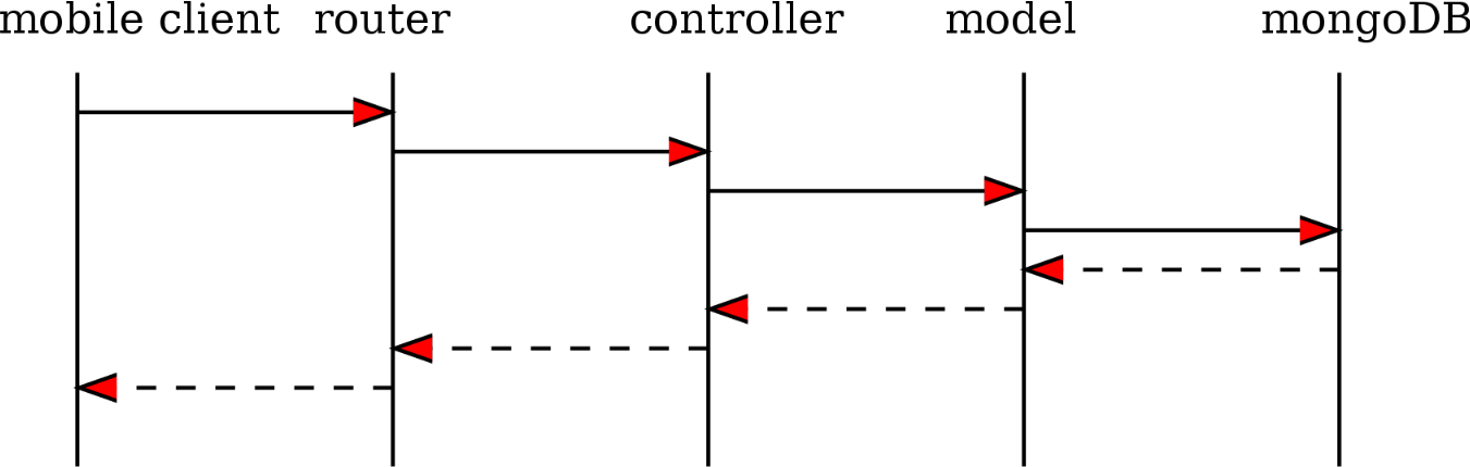 Multiple-choice quiz for lecture 10